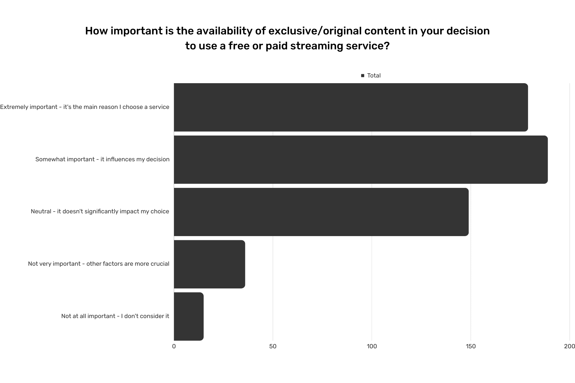 Survey Shows TV Streaming Paid Subscribers Also Watch Free Platforms ...