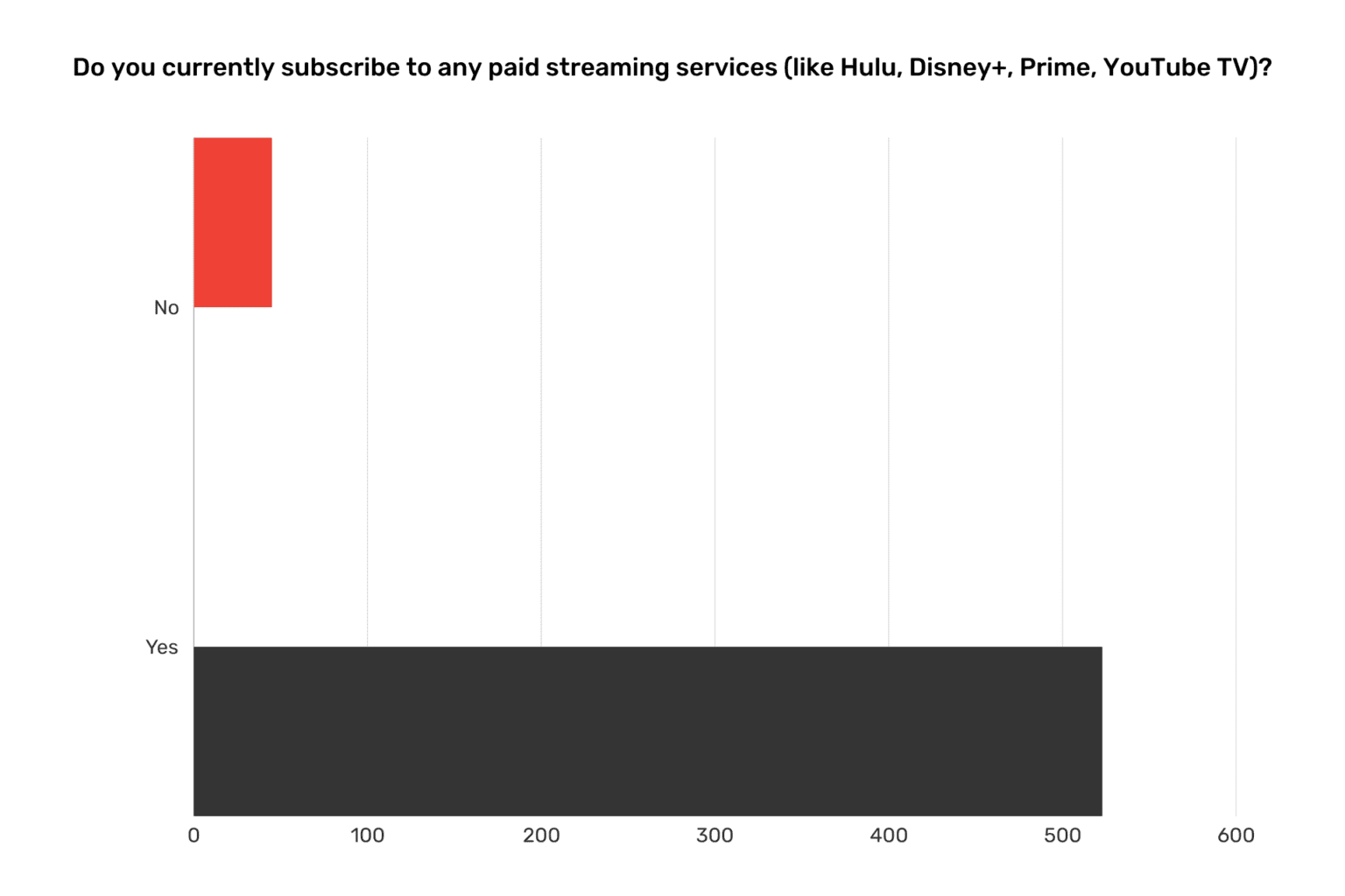 Survey Shows TV Streaming Paid Subscribers Also Watch Free Platforms ...