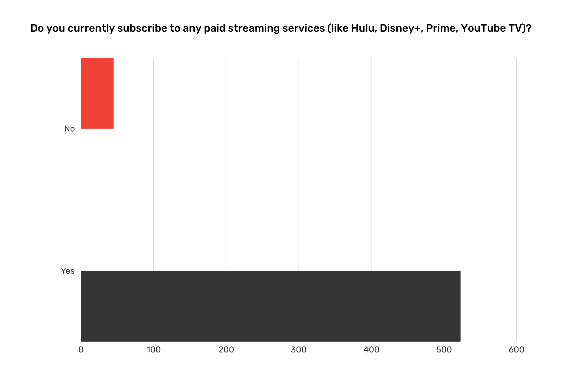 Survey Shows TV Streaming Paid Subscribers Also Watch Free Platforms ...